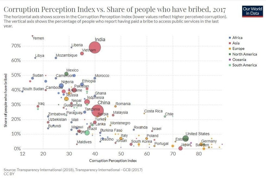 How bad is the global corruption problem? | World Economic Forum