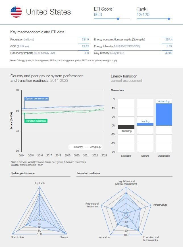 6. Country performance profiles - Fostering Effective Energy Transition ...