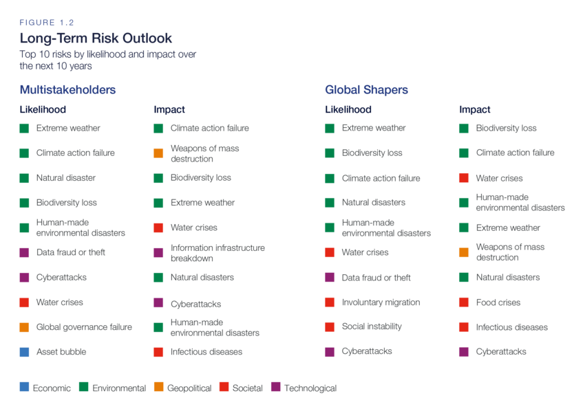 1. Risks Landscape - Reader: The Global Risks Report 2020 | World ...