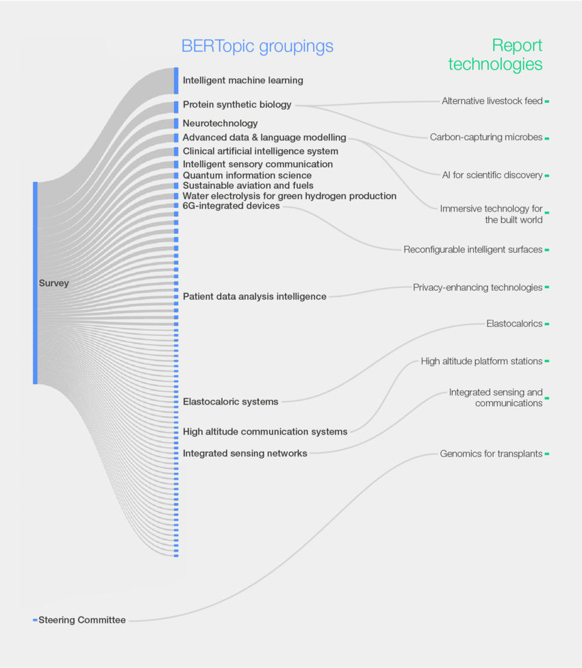 Methodology - Top 10 Emerging Technologies of 2024 | World Economic Forum