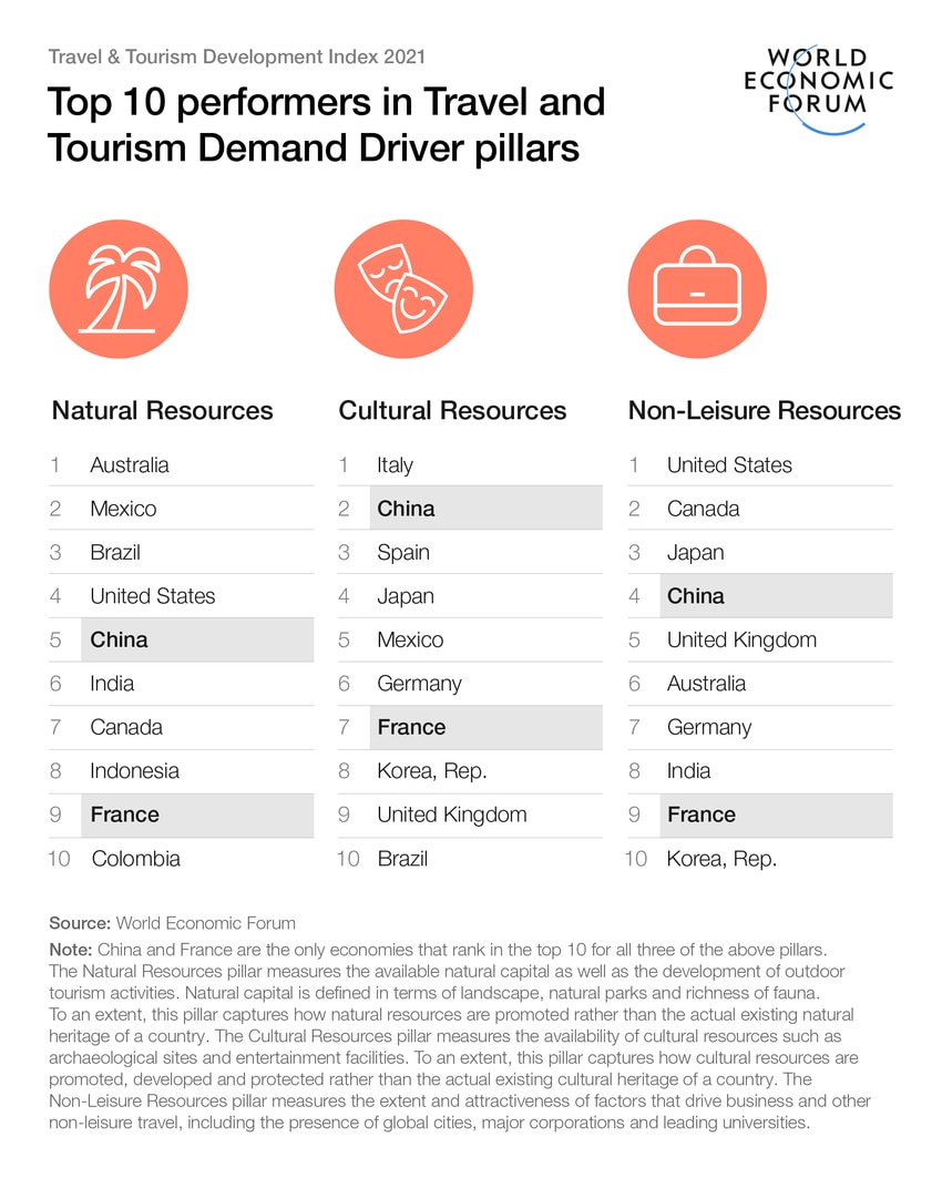 Travel & Tourism Development Index 2021: Rebuilding for a Sustainable ...