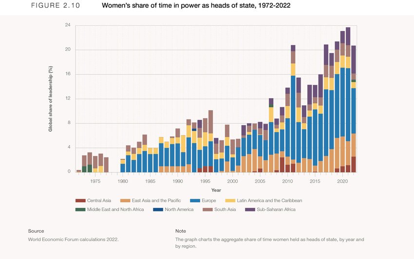2.5 Gender gaps in political representation - Global Gender Gap Report ...
