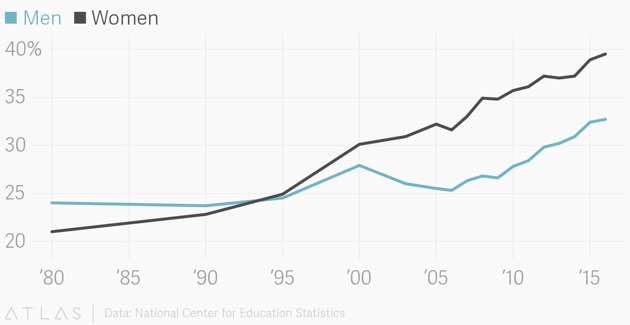 The story of female education in the US: from illiterate to top of the ...