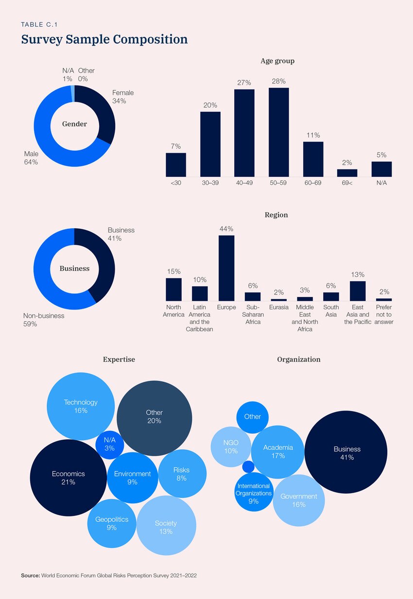 Appendix C: Technical Notes: Global Risks Perception Survey 2021–2022 ...