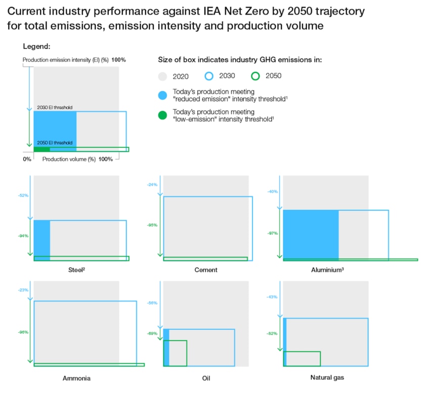 Cross-Industry Net Zero Performance - The Net-Zero Industry Tracker ...