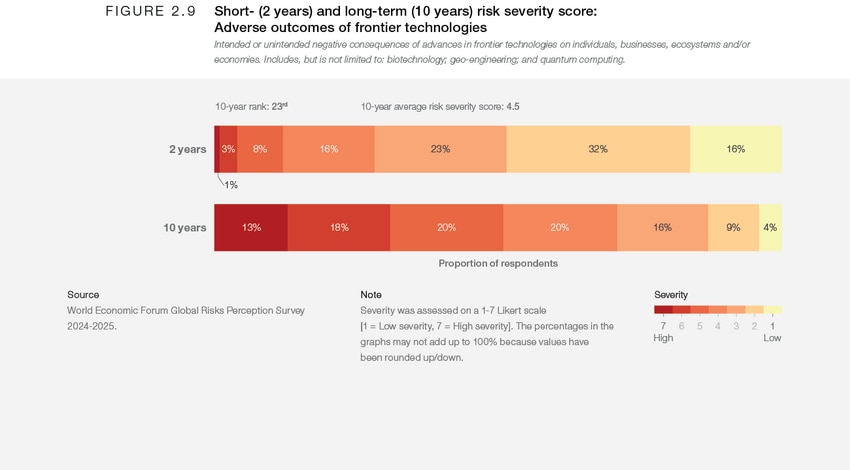 Global Risks 2035: The point of no return - Global Risks Report 2025 | World Economic Forum