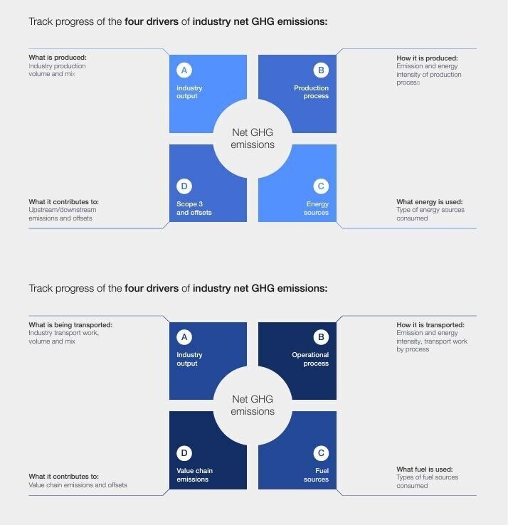 Appendices - Net-Zero Industry Tracker 2023 | World Economic Forum