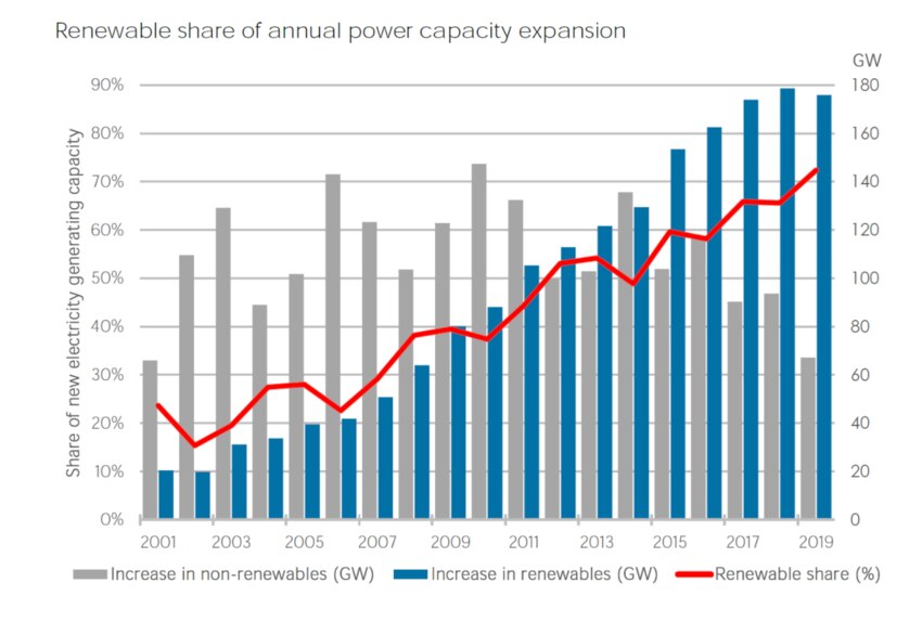 Why renewables are the cornerstone of the global energy transition ...