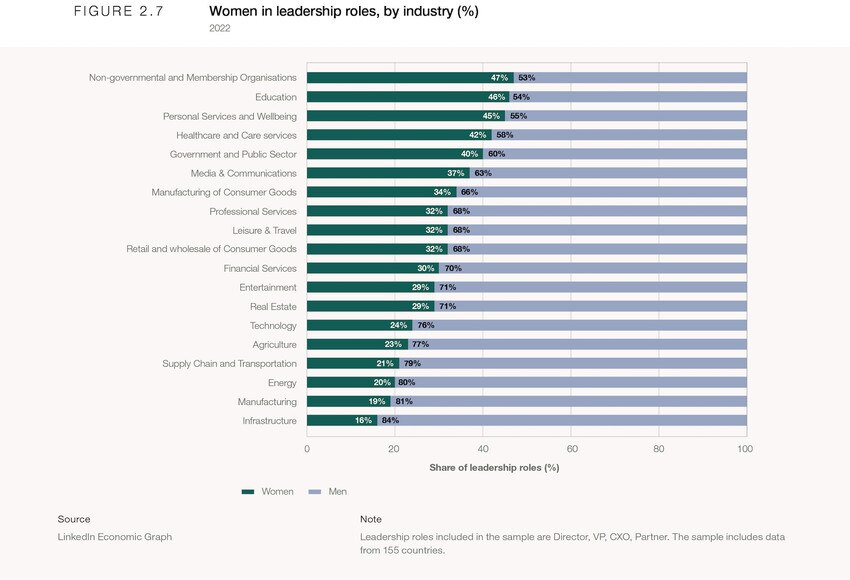 Chapter 2: Gender gaps in the workforce: an emerging crisis - Global ...