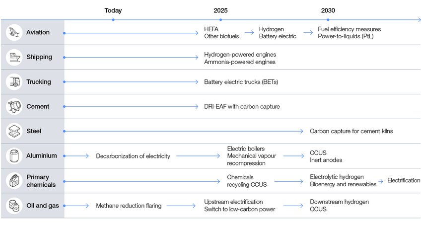 Net-Zero Industry Tracker 2024 | World Economic Forum