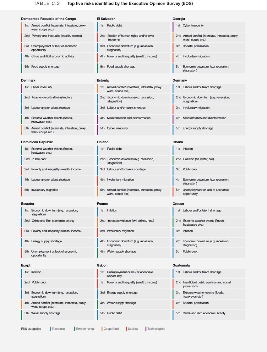 Appendix: C - Global Risks Report 2025 | World Economic Forum