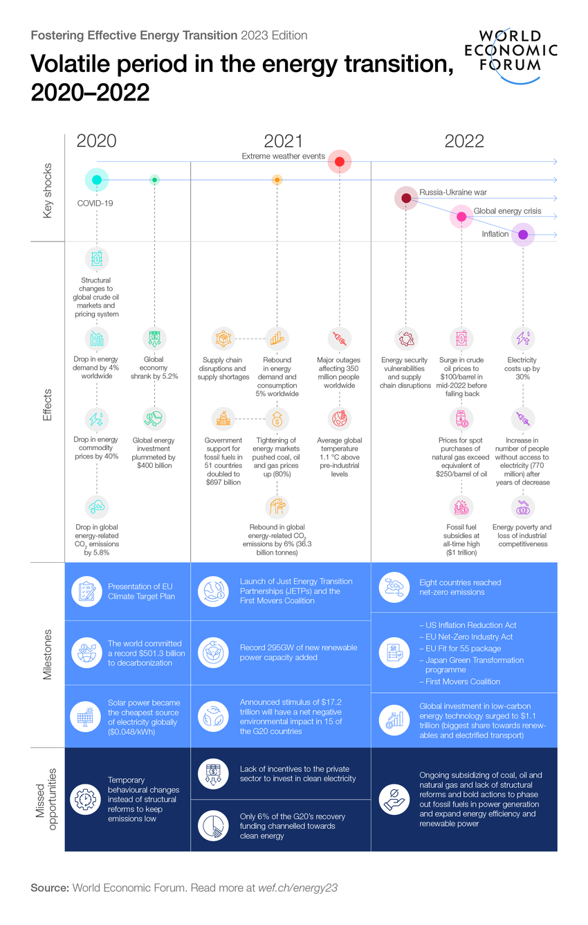 Fostering Effective Energy Transition 2023 | World Economic Forum