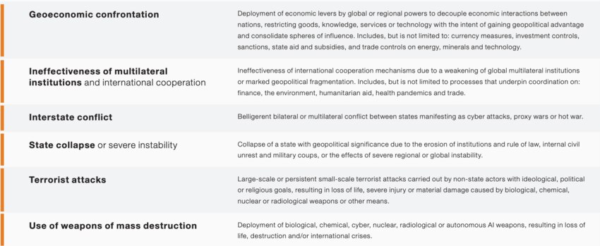 Appendix A: Technical Notes: Global Risks Perception Survey 2022-2023 ...