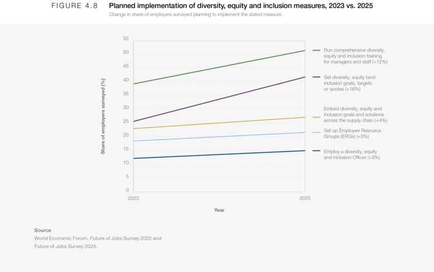 4. Workforce strategies - The Future of Jobs Report 2025 | World ...