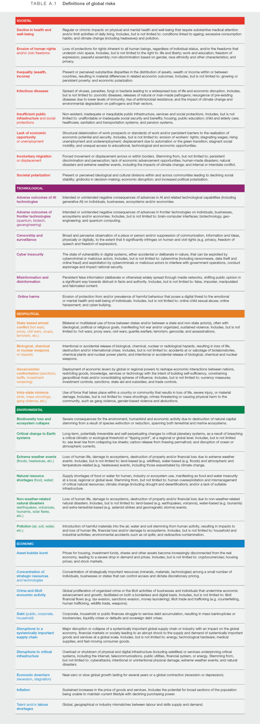 Appendix A - Global Risks Report 2026 | World Economic Forum