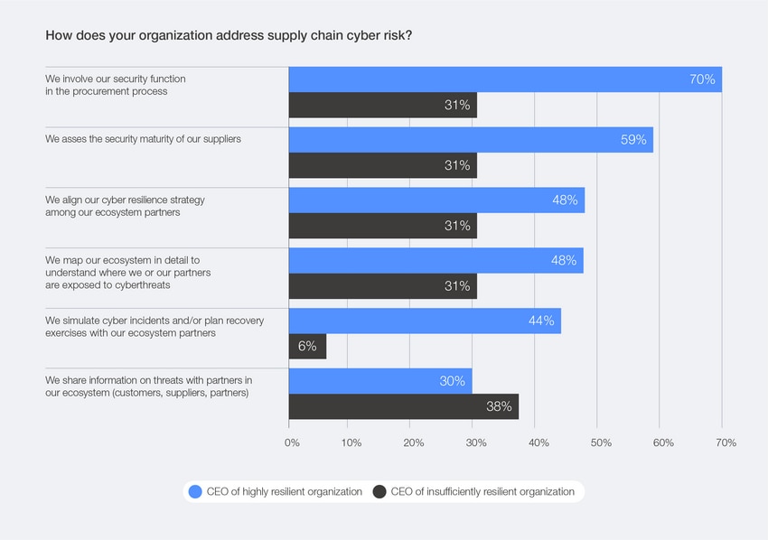 2. The view from the top: CEOs' priorities in a shifting cyber ...