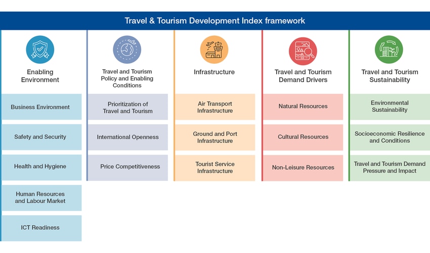 1.1 Benchmarking the enablers of Travel and Tourism development ...