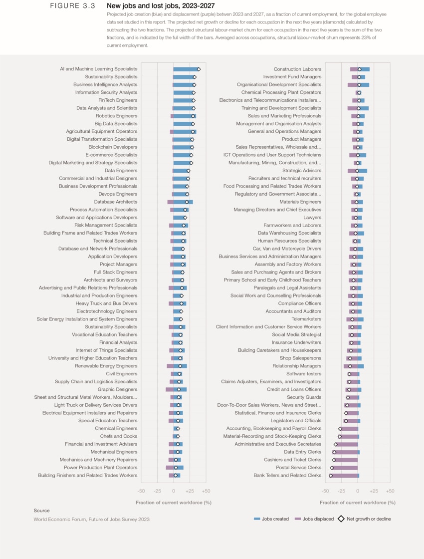 3. Jobs outlook - The Future of Jobs Report 2023 | 世界経済フォーラム
