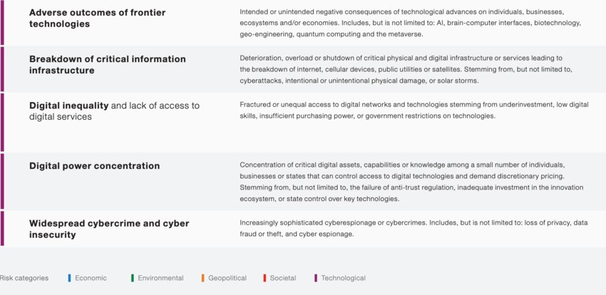 Appendix A: Technical Notes: Global Risks Perception Survey 2022-2023 ...