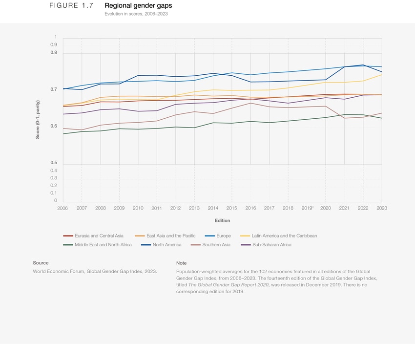 Benchmarking gender gaps, 2023 - Global Gender Gap Report 2023 | World ...