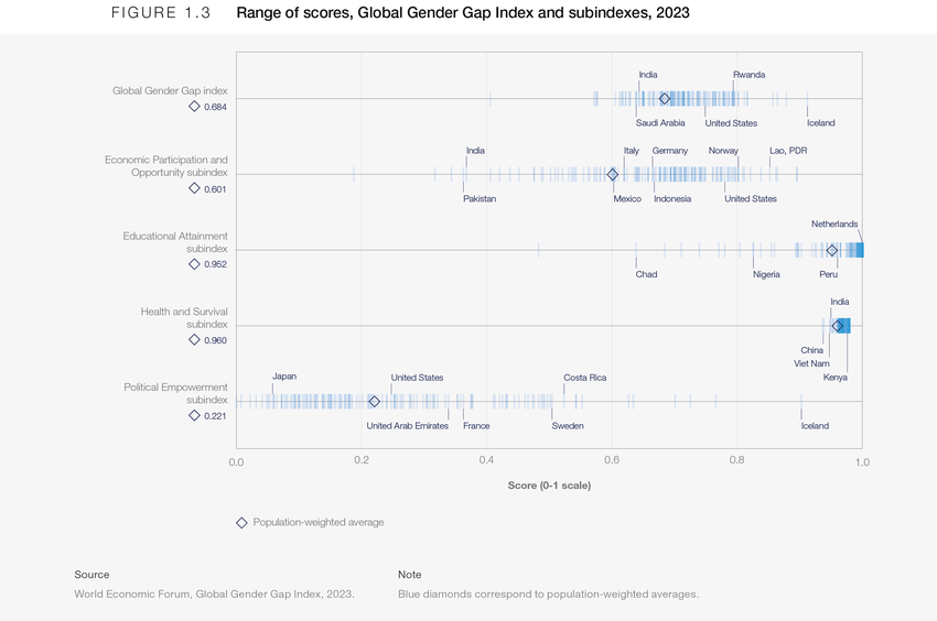 Benchmarking gender gaps, 2023 - Global Gender Gap Report 2023 | World ...