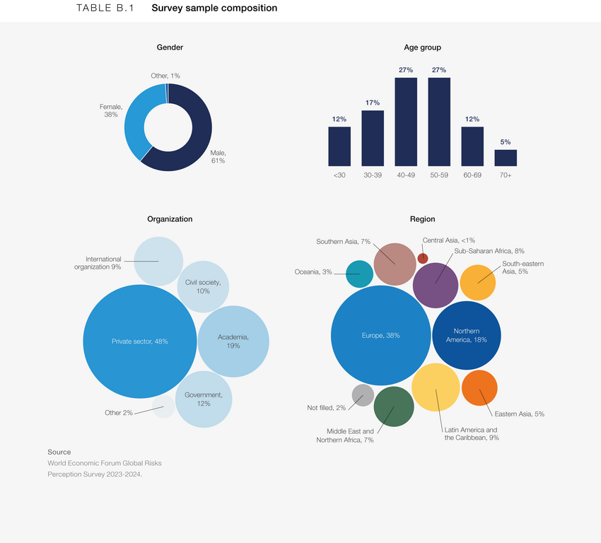 Appendix B: Global Risks Perception Survey 2023-2024 - Global Risks Report 2024 | World Economic ...