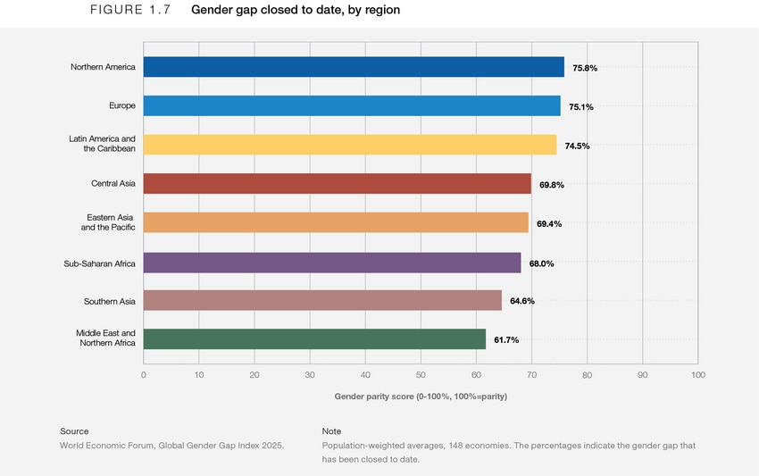 Benchmarking gender gaps, 2025 - Global Gender Gap Report 2025 | World ...
