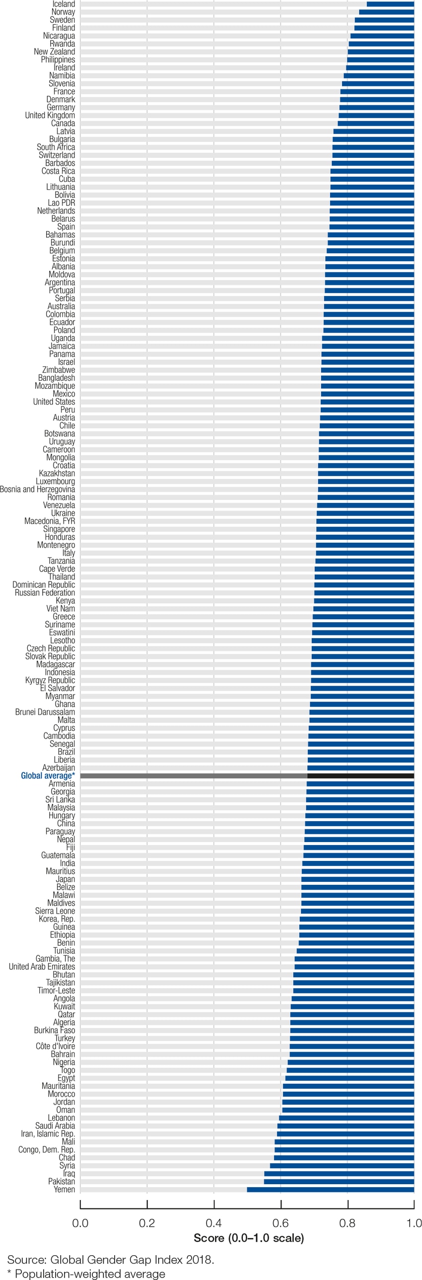 Results and Analysis - Reader: Global Gender Gap Report 2018 | World ...