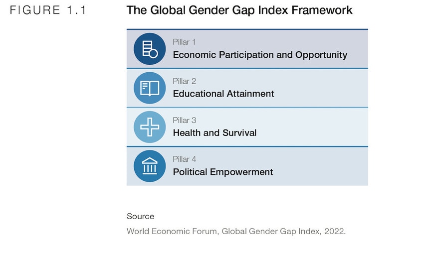 Chapter 1: Benchmarking gender gaps in 2022 - Global Gender Gap Report ...