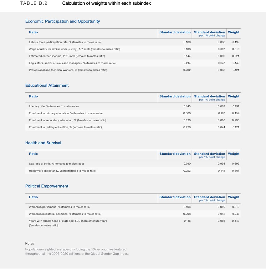 Appendix B The Global Gender Gap Index: Methodology and Technical Notes ...