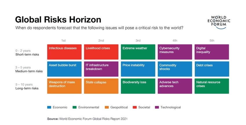 The World Needs to Wake Up to Long-Term Risks > Press releases | World ...