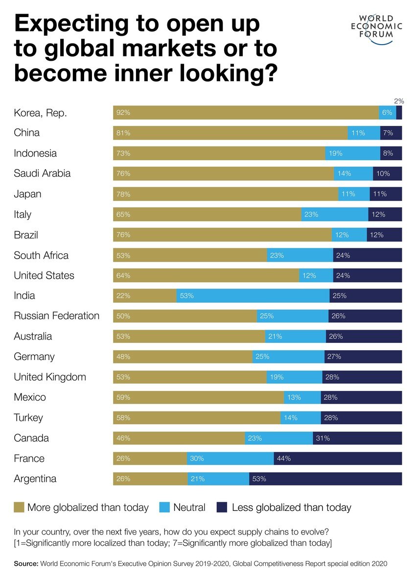 Infographics - Global Competitiveness Report Special Edition 2020: How ...