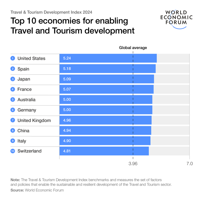 Travel & Tourism Development Index 2024 | World Economic Forum