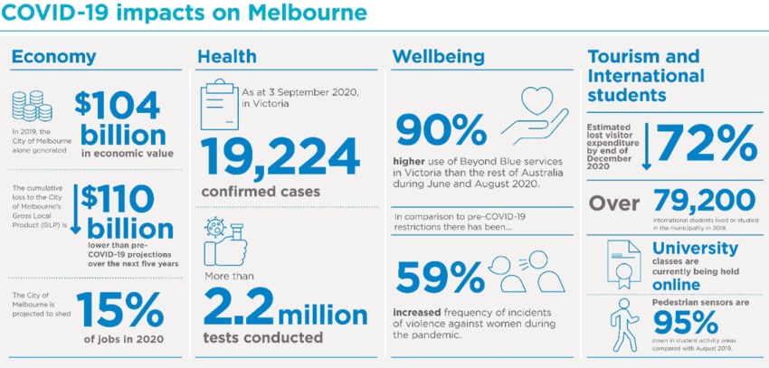Melbourne is worth 7% of Australia's economy. How can it build back