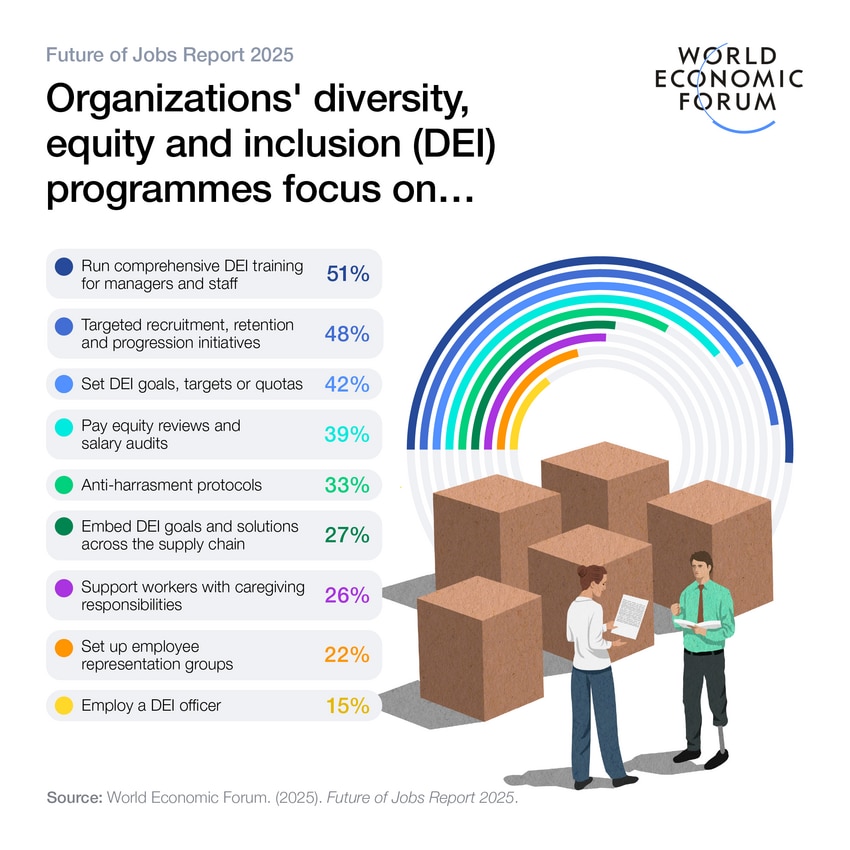 The Future of Jobs Report 2025 | World Economic Forum