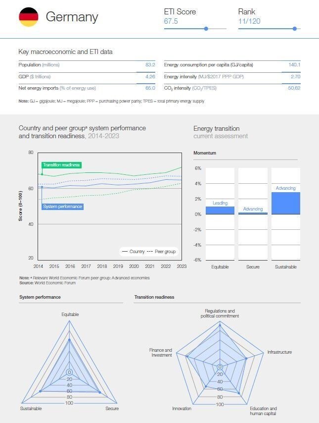 Germany - Fostering Effective Energy Transition 2023 | World Economic Forum