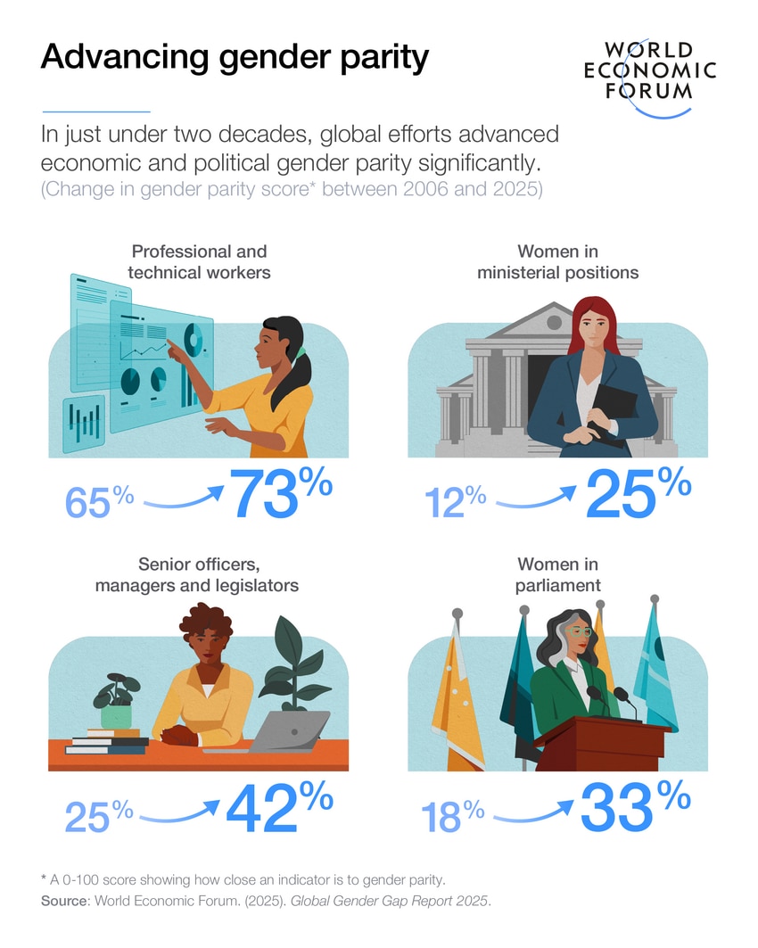 Gender Gap Report 2025 | World Economic Forum