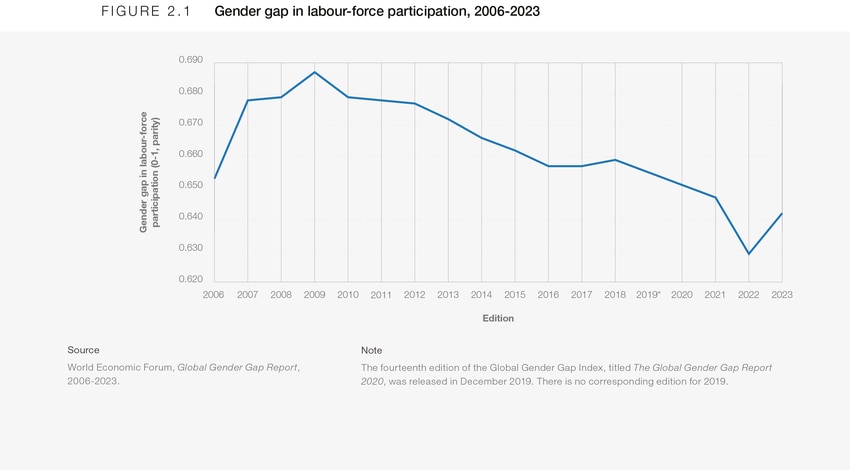 Gender gaps in the workforce - Global Gender Gap Report 2023 | World ...