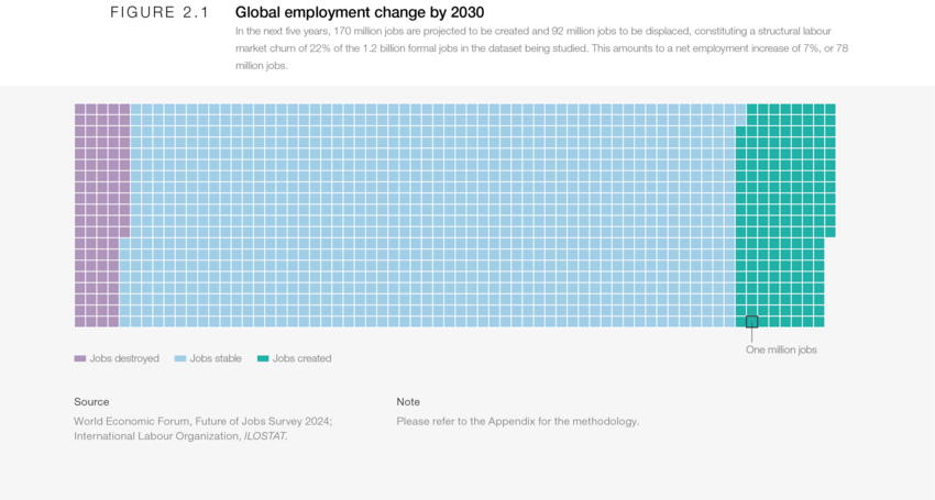 2. Jobs outlook - The Future of Jobs Report 2025 | World Economic Forum