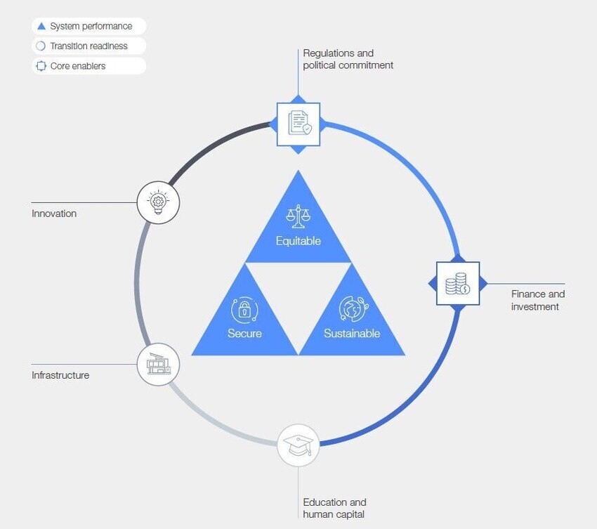 1. Framework - Fostering Effective Energy Transition 2024 | World ...