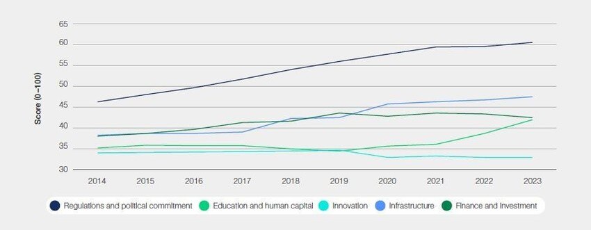 4. Sub-index and dimension trends - Fostering Effective Energy ...