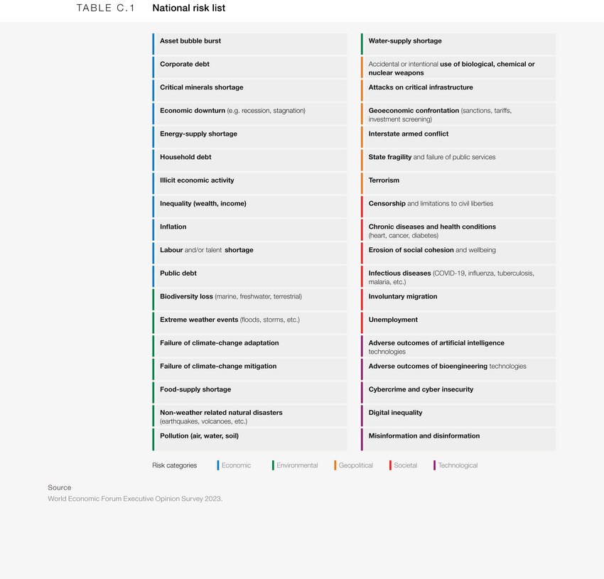 Appendix C: Executive Opinion Survey: National Risk Perceptions ...