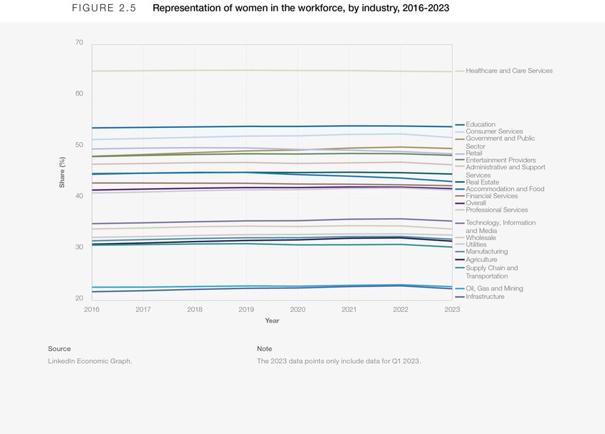 Gender gaps in the workforce - Global Gender Gap Report 2023 | World ...