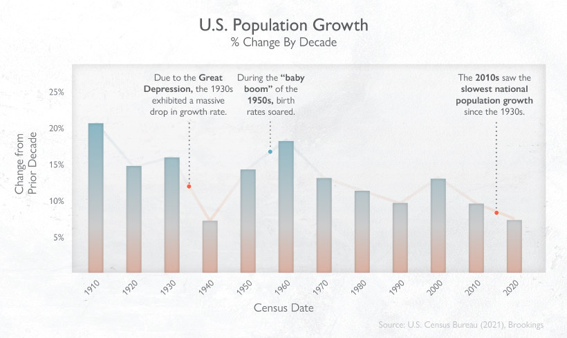 From 2010 - 2020, how has the U.S. population evolved? | World Economic ...