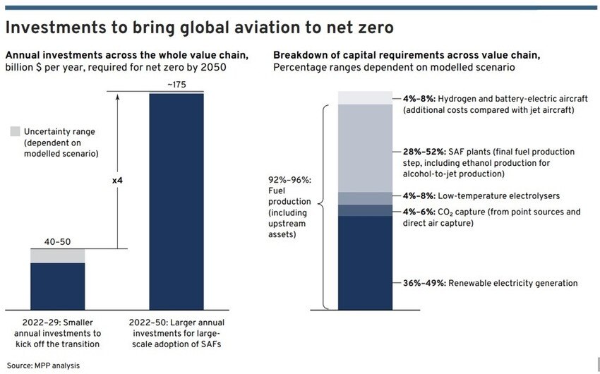 5 executives see airports as key to aviation decarbonisation | World ...