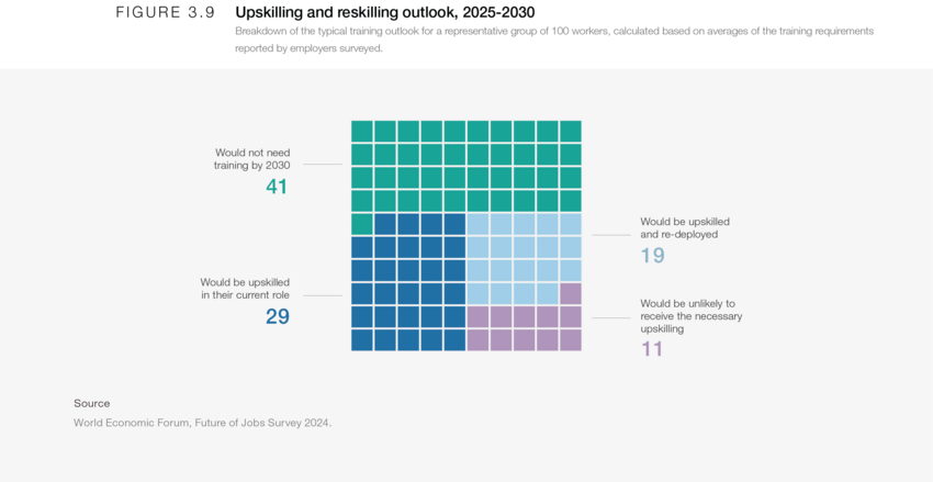 3. Skills outlook - 2025 年就业未来报告 | 世界经济论坛