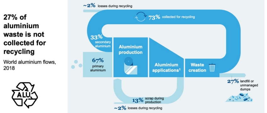 The answer to the aluminium industry's emissions issue? Aluminium's ...