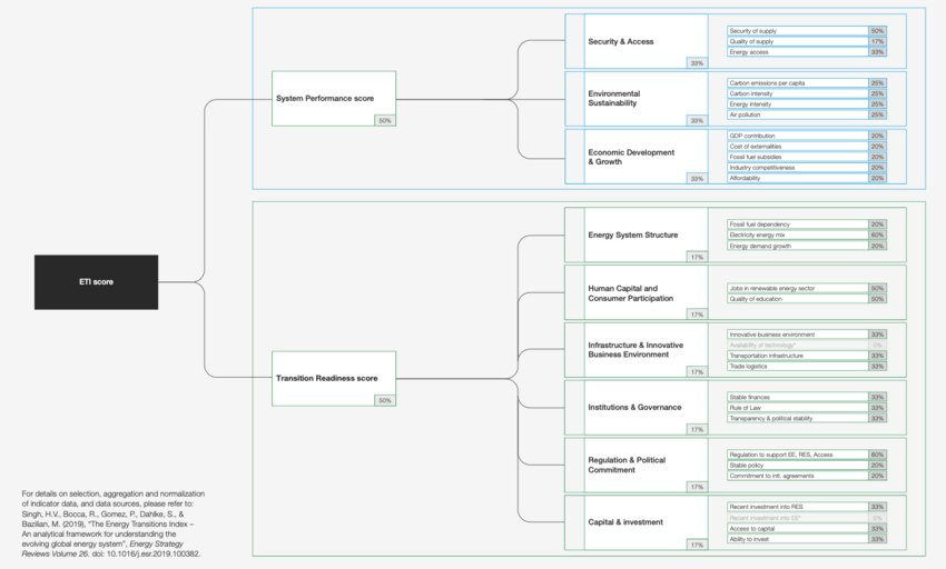 Appendix: Methodology - Fostering Effective Energy Transition 2021 ...