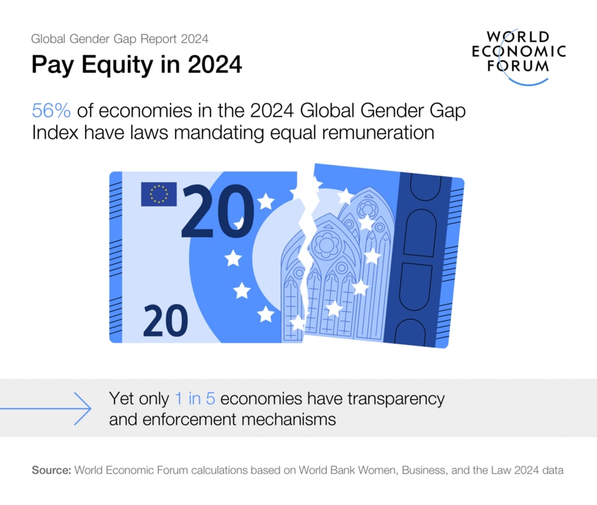 Global Gender Gap Report 2024 | World Economic Forum
