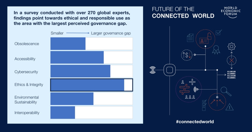 Media > Future of the Connected World | World Economic Forum